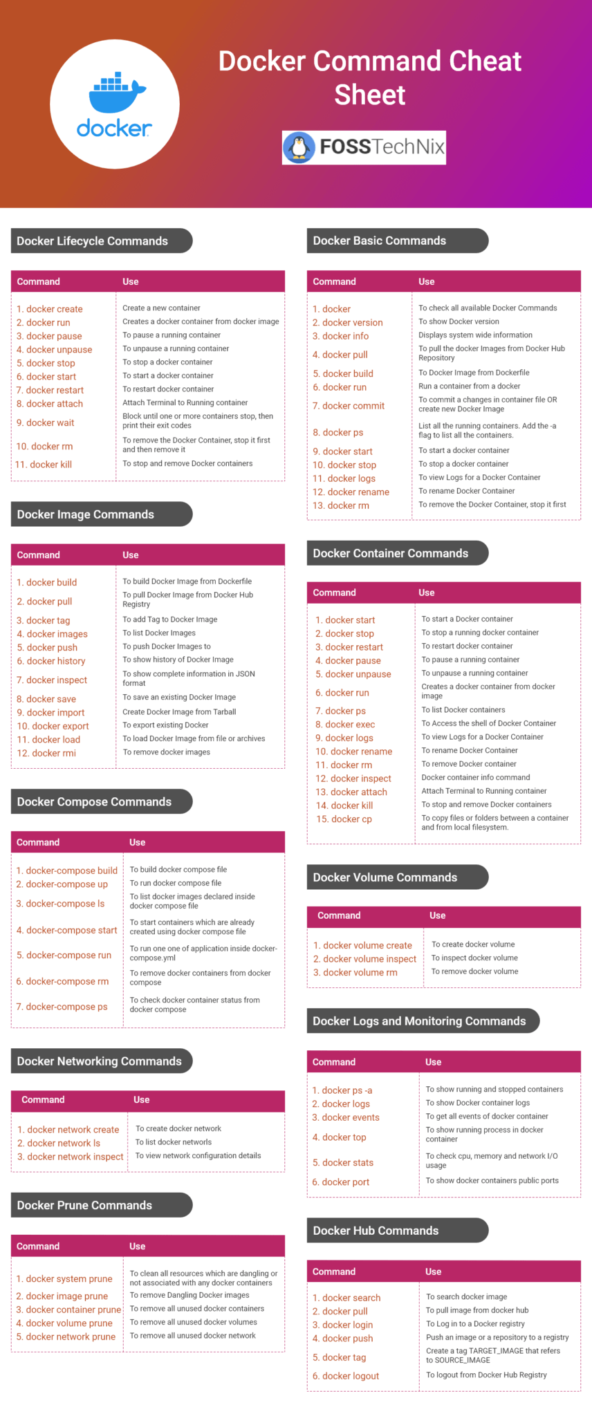 81 Docker Command Cheat Sheet With Description