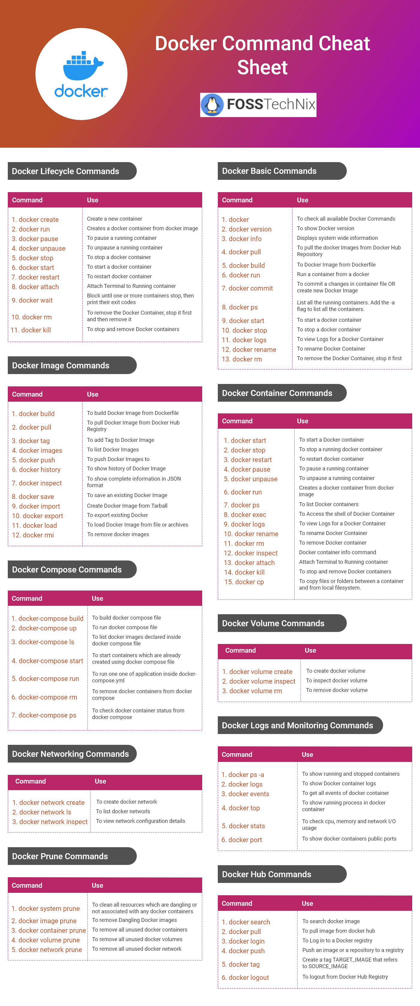 81 Docker Command Cheat Sheet with Description