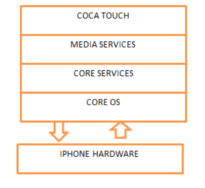 iOS Architecture, Concepts and Xcode Installation [4 Steps]