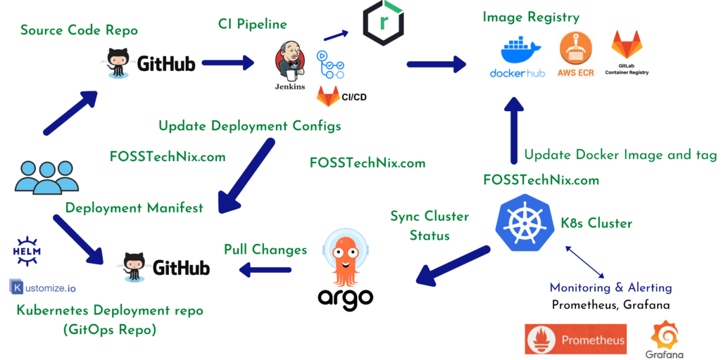 GitOps with ArgoCD Pipeline | How does ArgoCD Works GitOps with ArgoCD Pipeline | How does ArgoCD Works