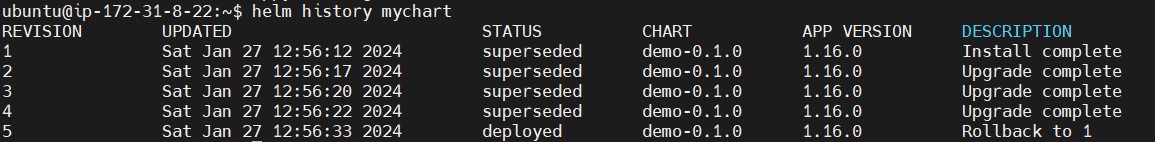 Kubernetes Configmap with Helm Chart