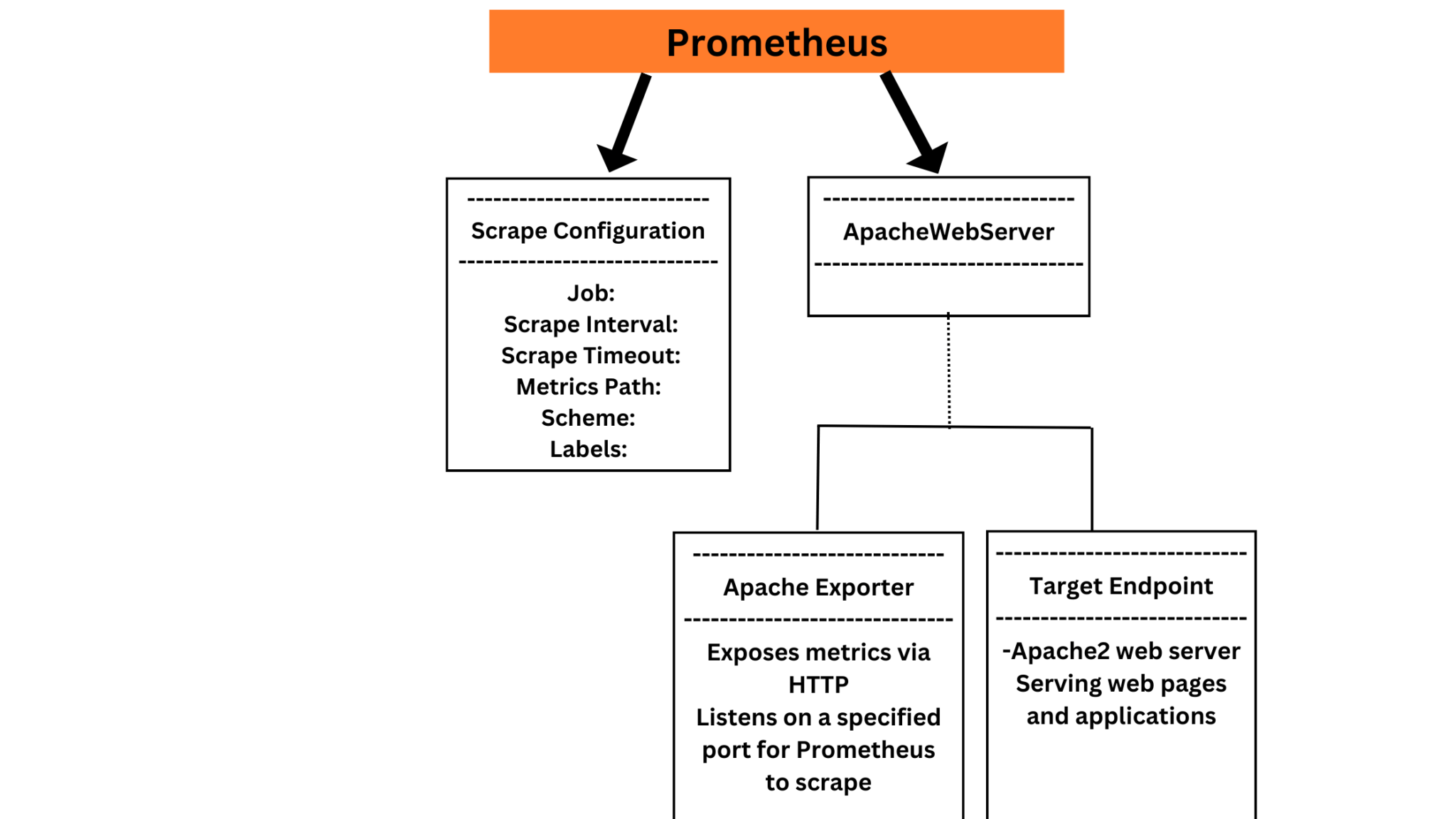 Prometheus Scrape Configuration with Examples