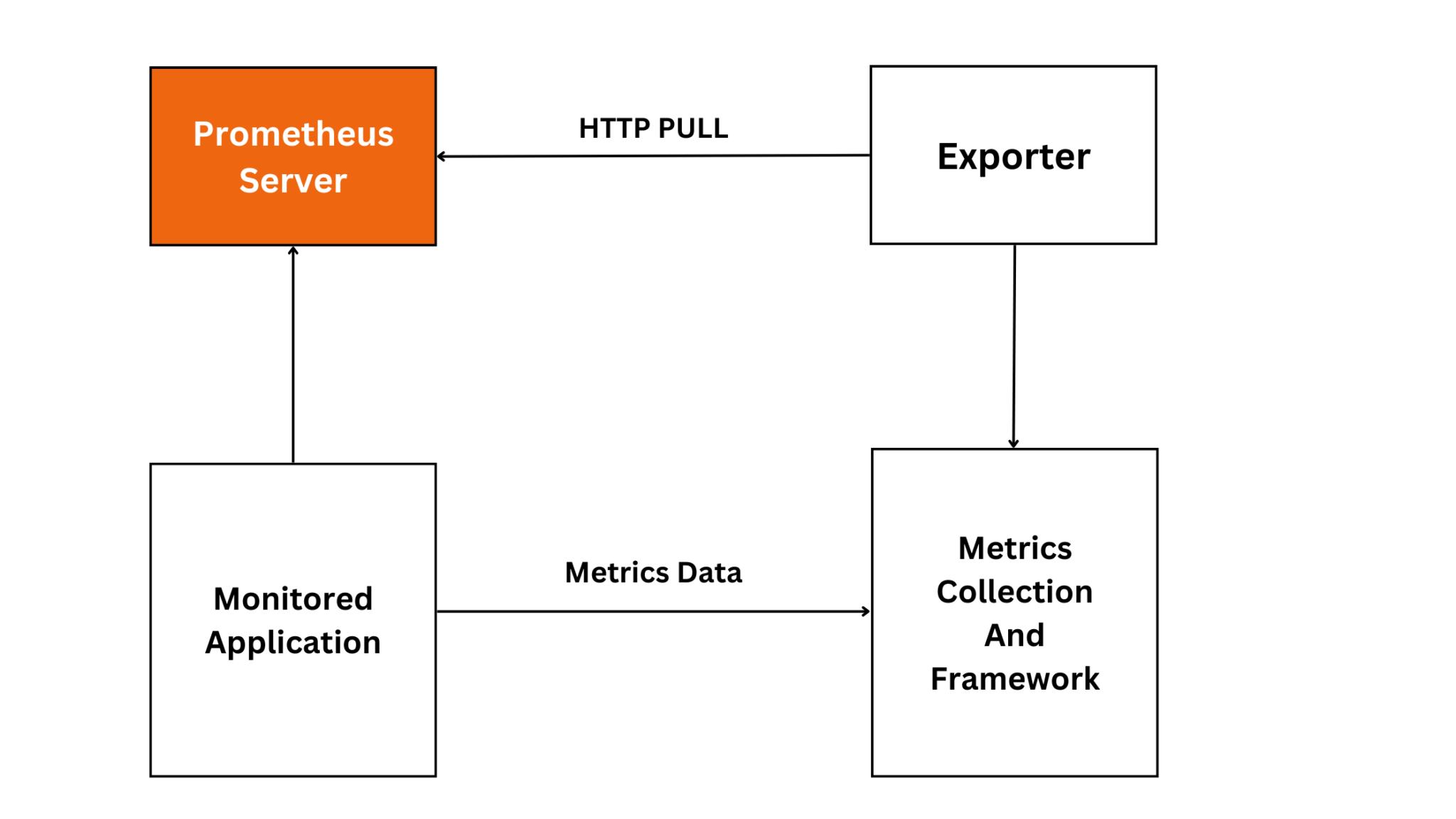 Prometheus Exporters-Node Exporter with Example Prometheus Exporters-Node Exporter with Example