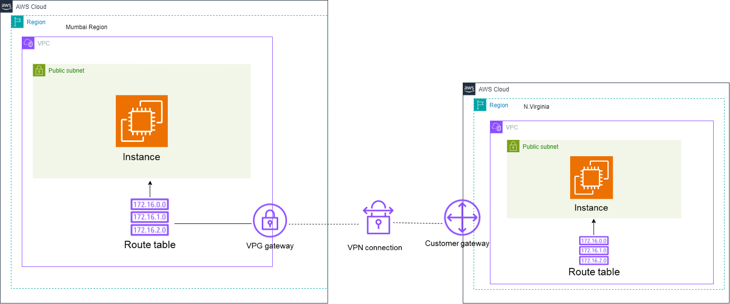 Setting Up AWS Site-to-Site VPN(Virtual Private Network)