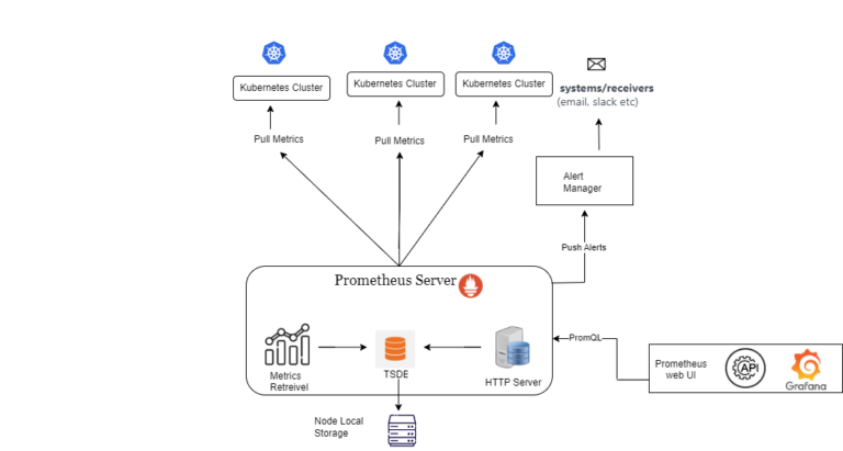 Monitoring AWS EKS using Prometheus and Grafana