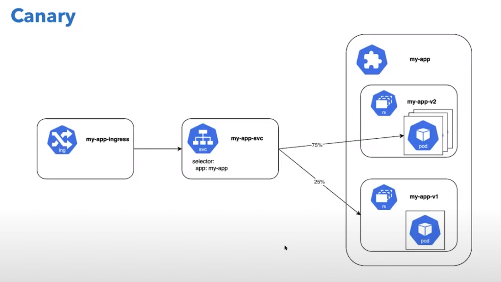 Canary Deployment Using Argo Rollouts