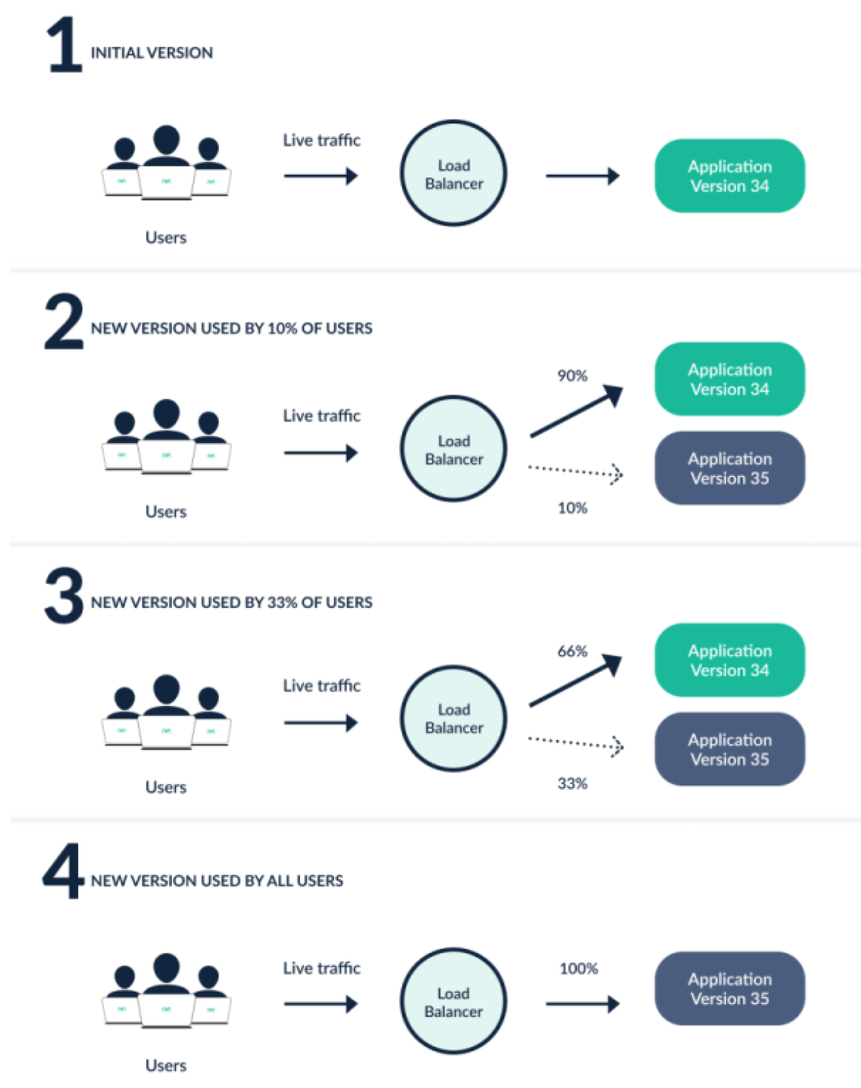 Canary Deployment Using Argo Rollouts