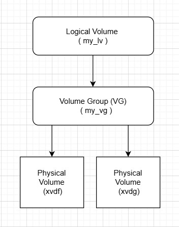 Linux Storage Management with Demo