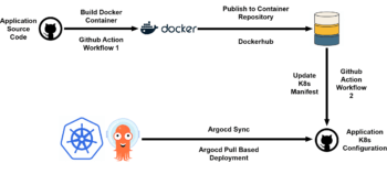 Deploy to Kubernetes using GitHub Actions CI/CD, Docker, DockerHub and ...