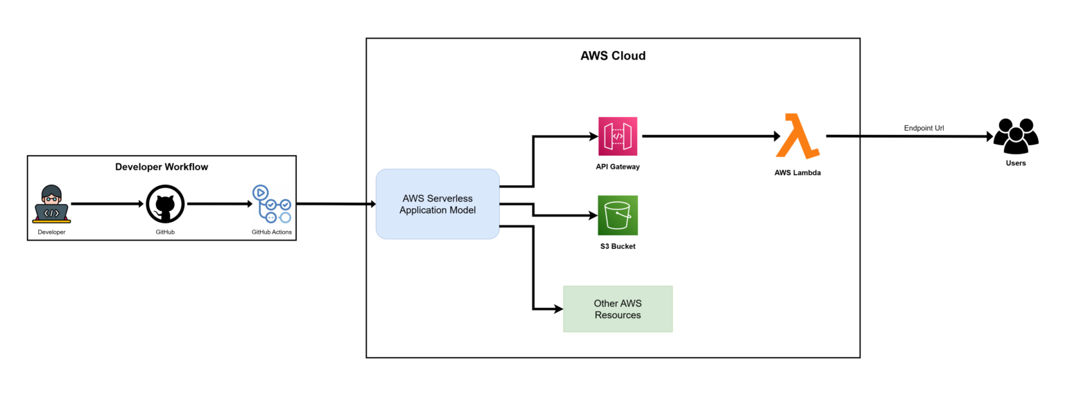 Deploy Serverless App with GitHub Actions and AWS SAM
