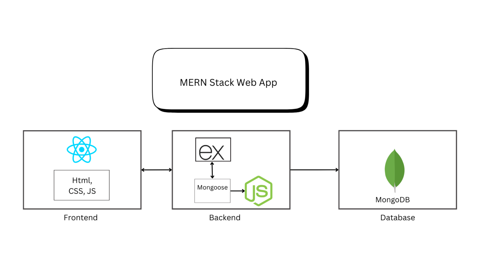 Deploy MERN Stack Web App on Ubuntu 24.04 LTS