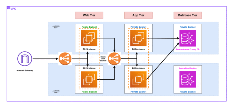 How to Set Up a 3-Tier Architecture on AWS with EC2, RDS, and S3
