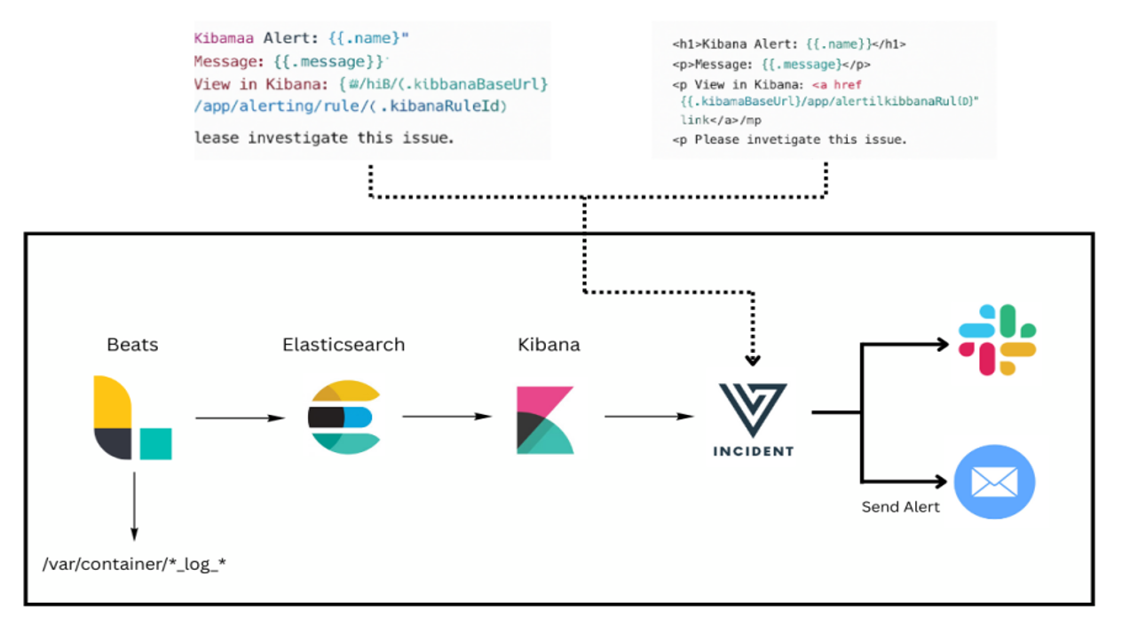 How to Setup Alerting in the Elastic Stack