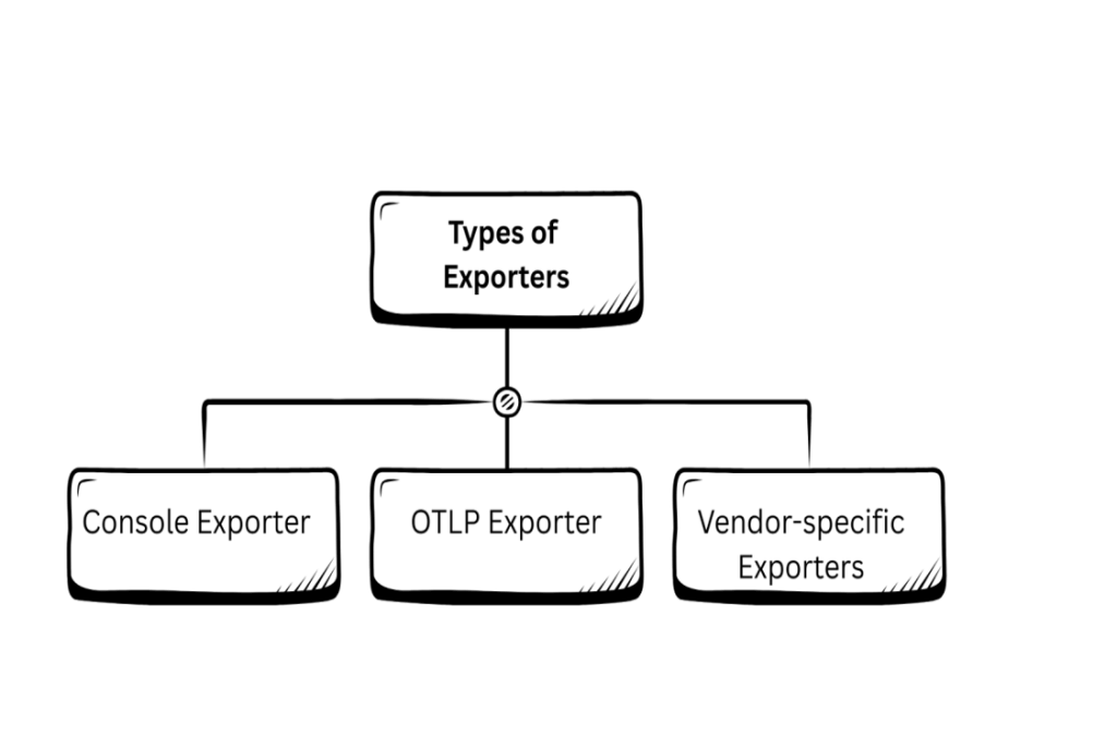 OpenTelemetry Exporters-OTLP, Collector, Vendor Exporters